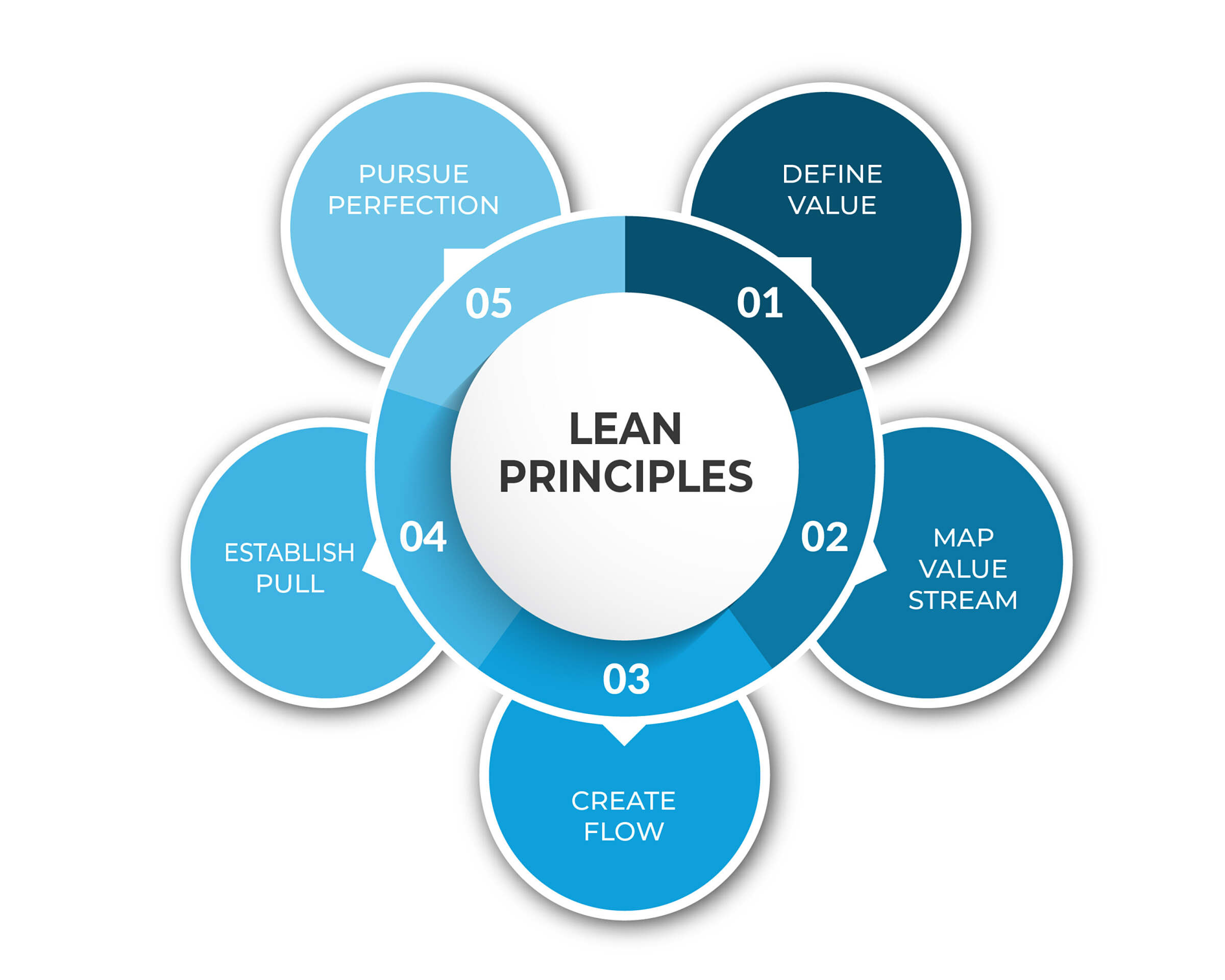 Lean Principals in Healthcare
